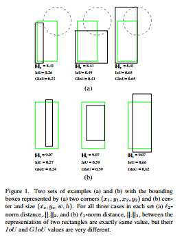 GIOU----Generalized Intersection over Union: A Metric and A Loss for Bounding Box Regression ...