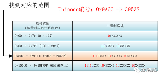 Unicode 和 UTF-8、UTF-16、UTF-32之间的关系_utf32-CSDN博客