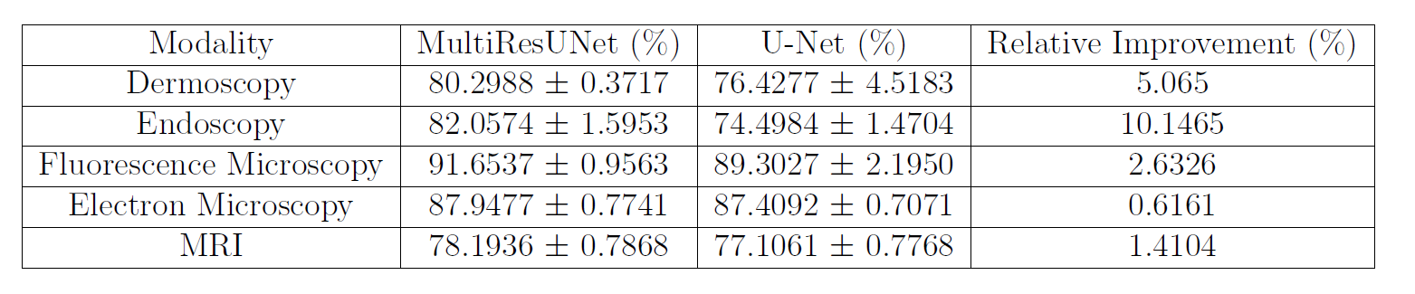 MultiResUNet: Rethinking the unet architecture for multimodel ...