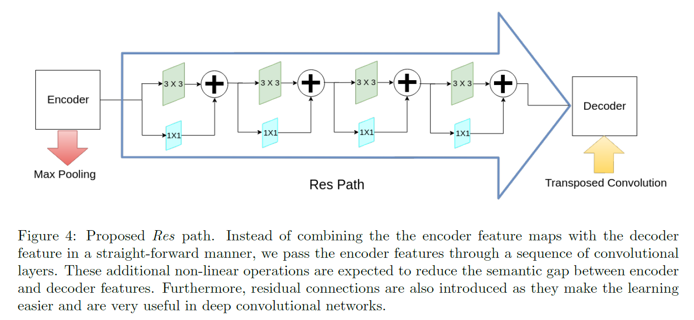 MultiResUNet: Rethinking the unet architecture for multimodel biomedical image segmentation ...