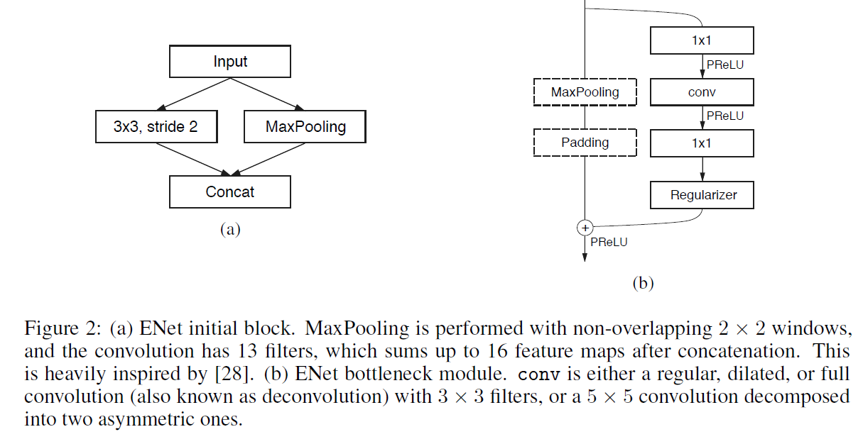 ENet: A deep neural network architecture for real-time semantic segmentation-CSDN博客