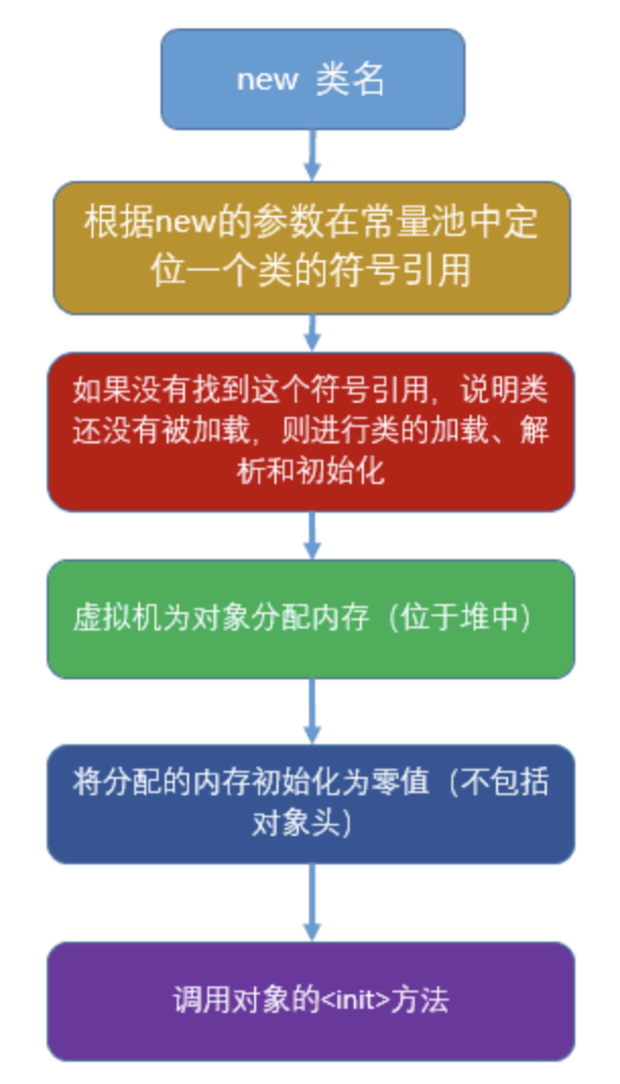 二、hotsport虚拟机对象hotsport Art Csdn博客 