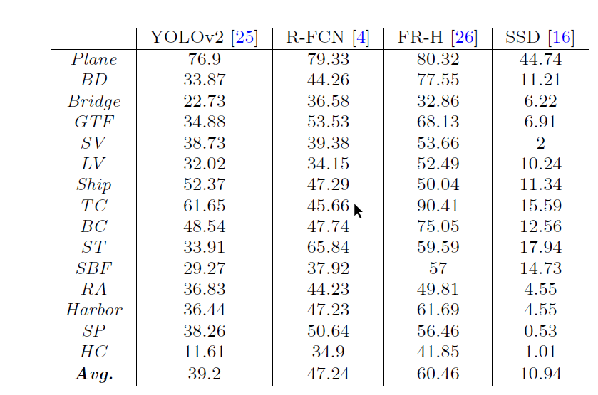 DOTA: A Lareg-scale dataset for object detection in aerial images_dota ...