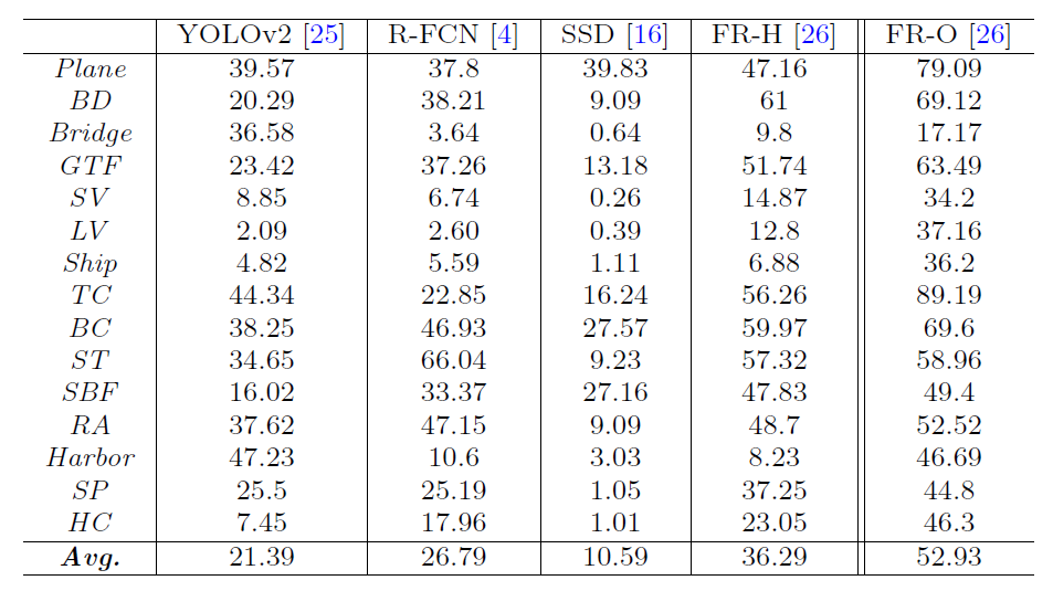 DOTA: A Lareg-scale dataset for object detection in aerial images_dota ...