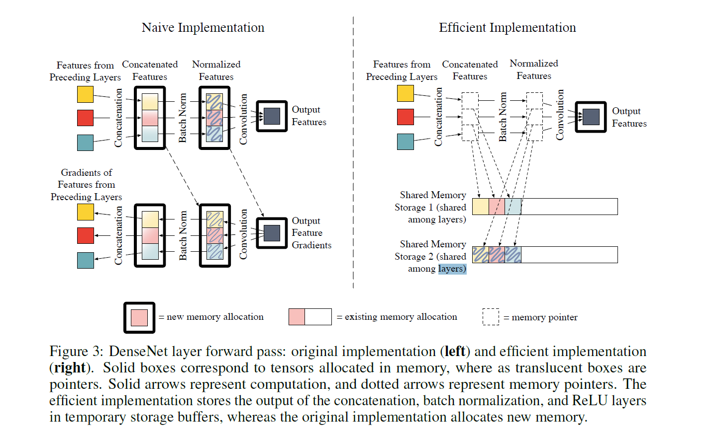 CNN--DenseNet--Memory-Efficient DenseNet-CSDN博客