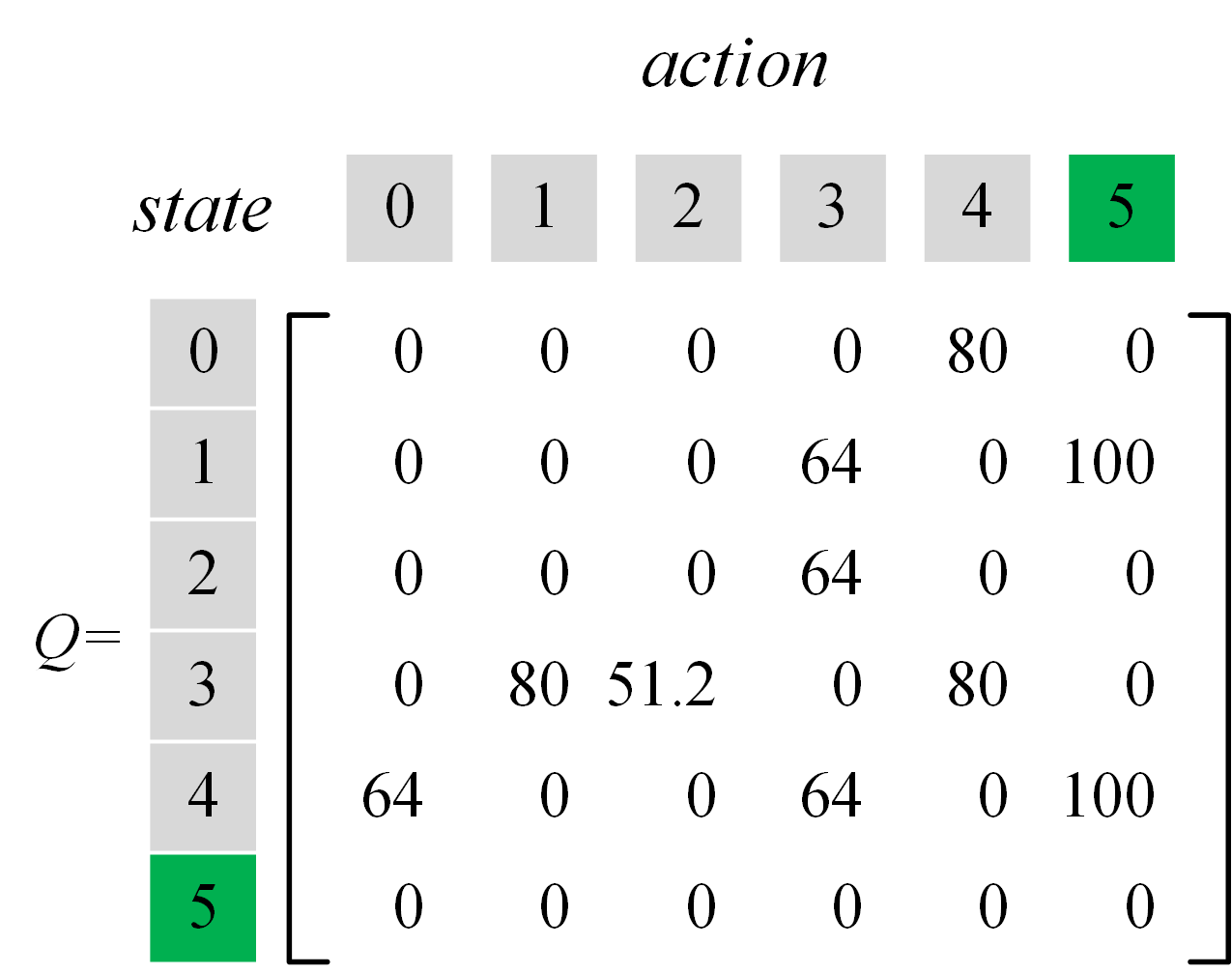 深度强化学习研究笔记（2）——Q-learning（Q-learning问题描述，Q-table方法，一个Python小例子）_越野者的博客-CSDN博客