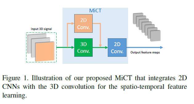 MiCT: Mixed 3D/2D convolutional tube for human action recognition_混合2d和 ...