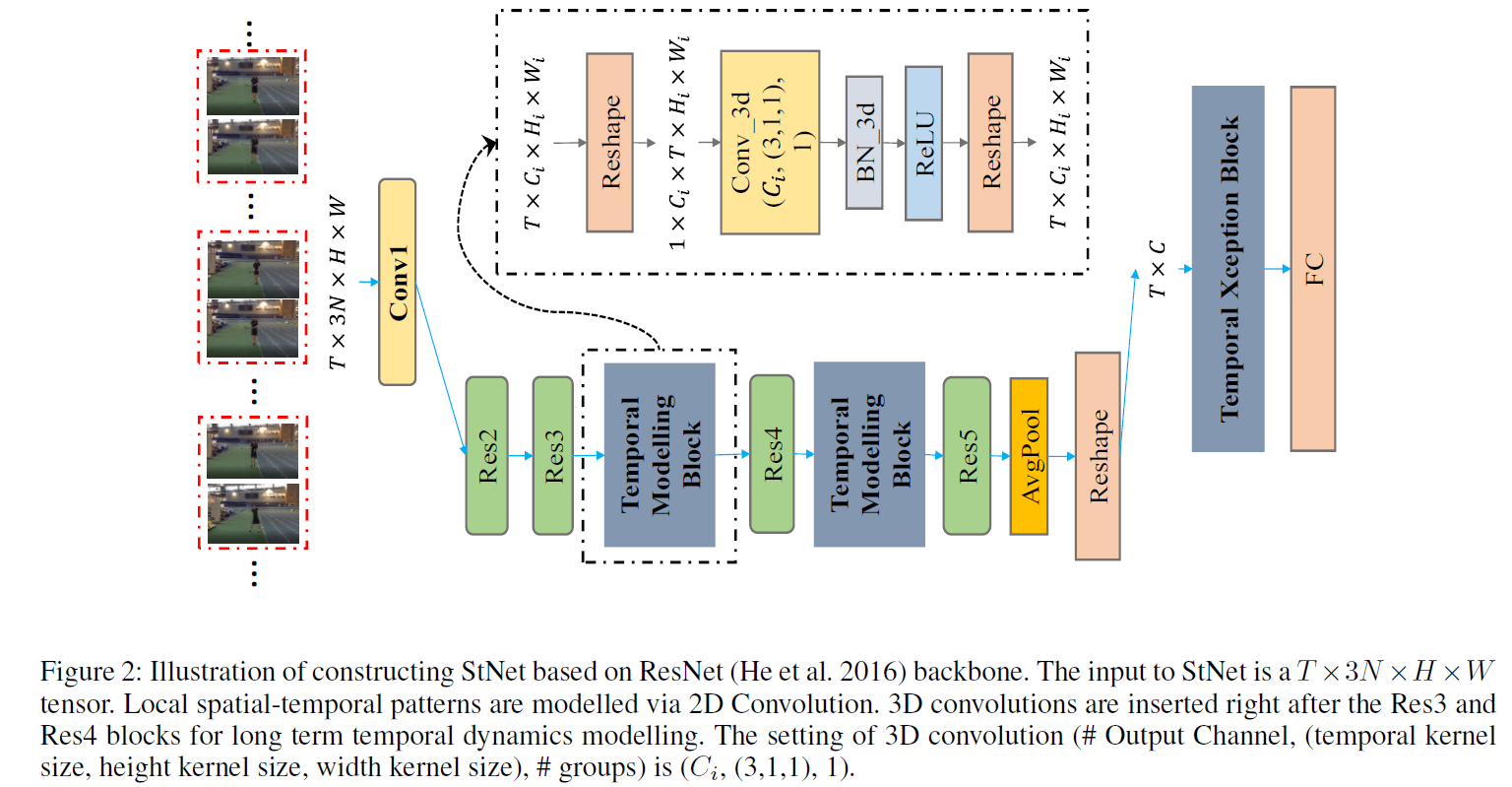 StNet: Local and Global spatial-temporal modeling for action regcognition-CSDN博客