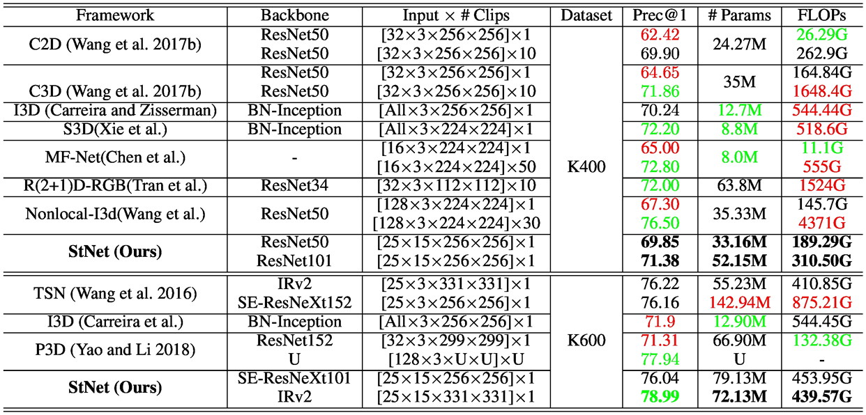 StNet: Local and Global spatial-temporal modeling for action regcognition-CSDN博客
