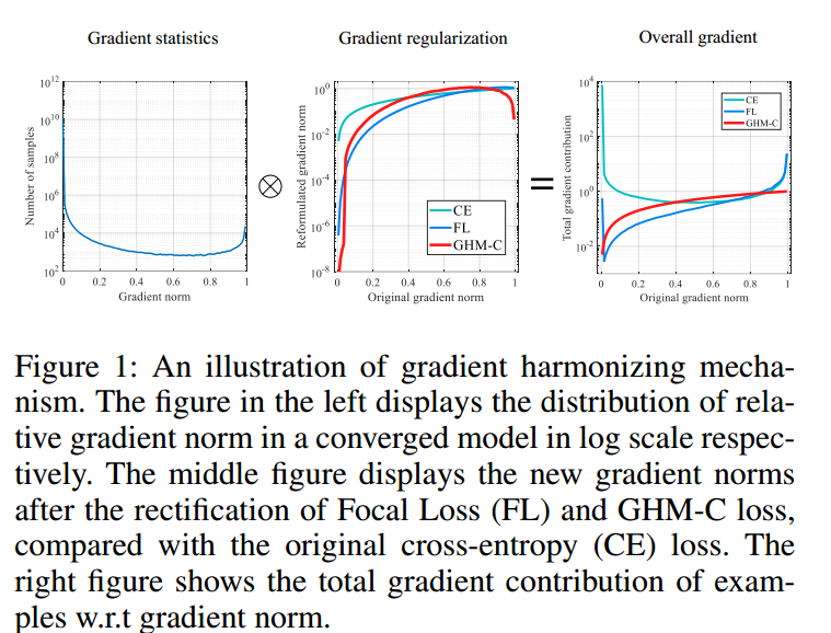 Gradient Harmonized single-stage Detector-CSDN博客