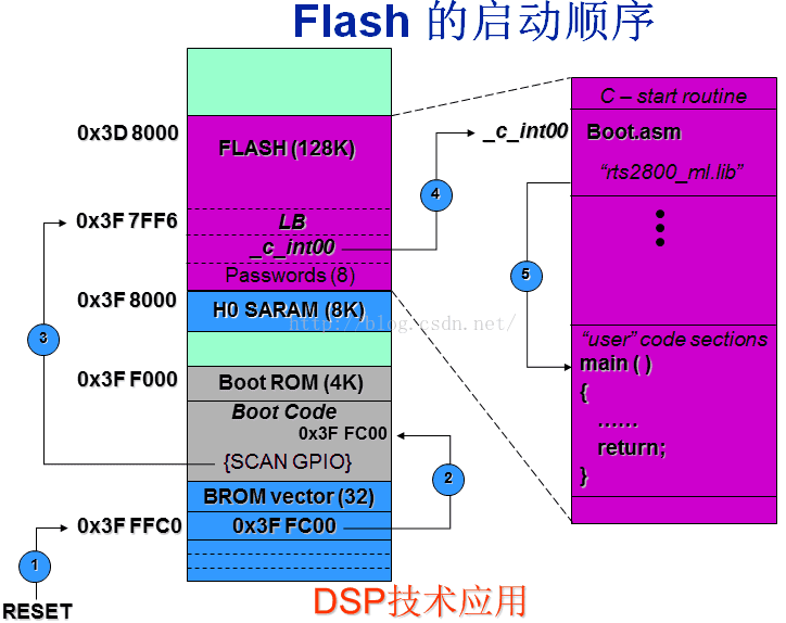 tmsf28335的启动步骤_f28335的上电引导模式分为哪两大类-CSDN博客