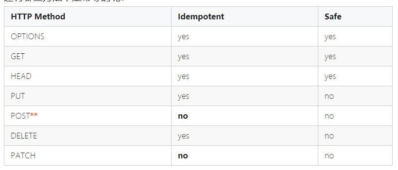 La diferencia entre los métodos POST / PUT / PATCH en el servicio ...