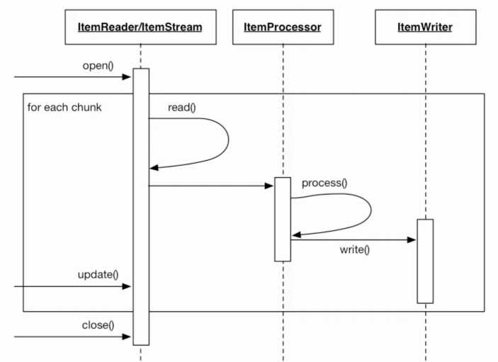 Spring Batch 之 ItemReader_springbatch itemreader-CSDN博客