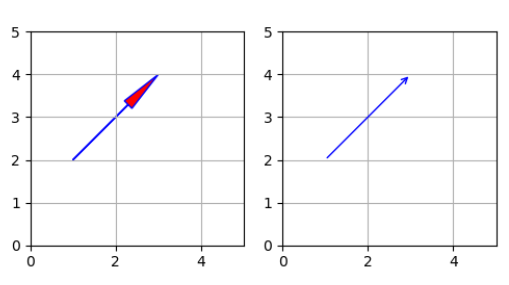Matplotlib 画箭头的两种方式plt画箭头 Csdn博客 
