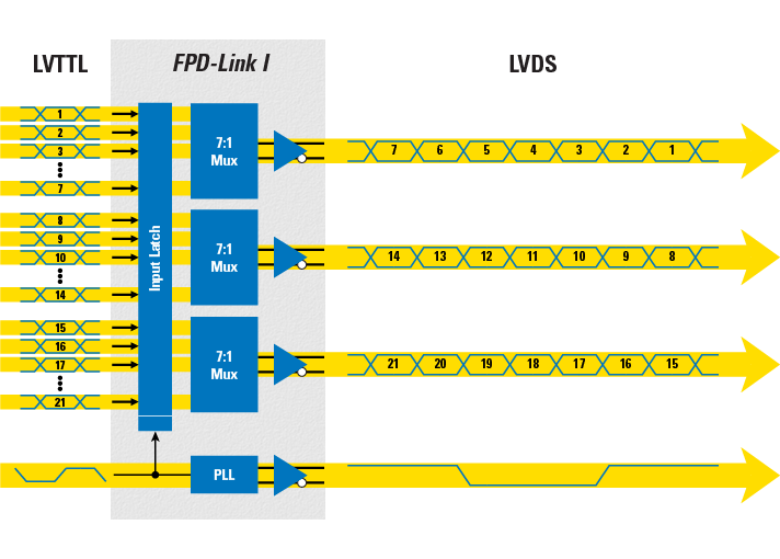 LVDS、FPD-Link、MIPI的区别_fpd link与lvds区别-CSDN博客
