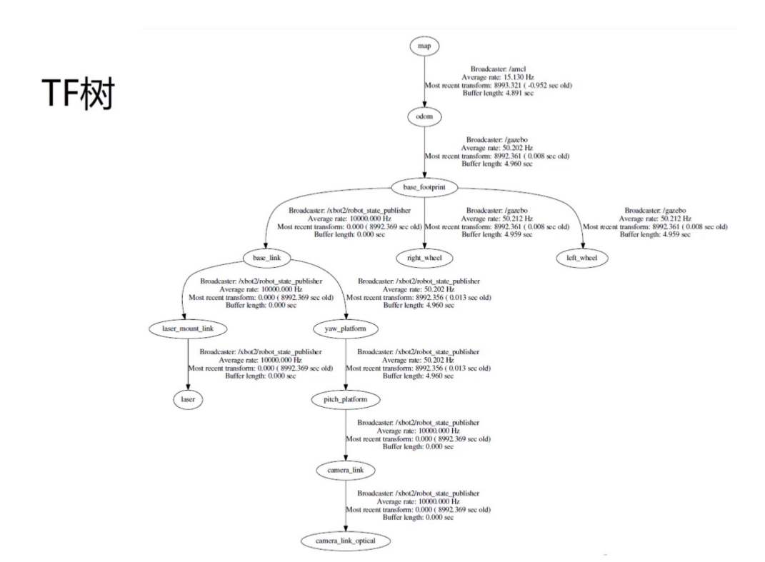 TF功能包的理解_tf static-CSDN博客