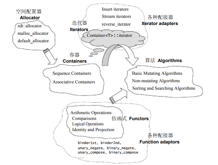 c++ 六大组件与功能_c++组件有什么用-CSDN博客
