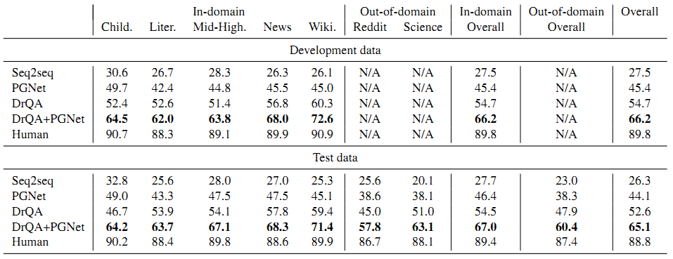 【笔记1-1】基于对话的问答系统CoQA (Conversational Question Answering)-CSDN博客