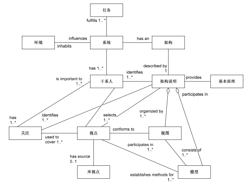 IEEE 1471的软件系统架构描述-CSDN博客