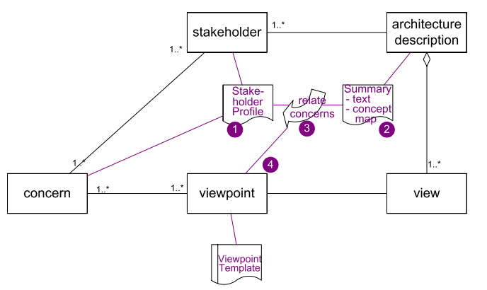 IEEE 1471的软件系统架构描述_b0207191的博客-CSDN博客