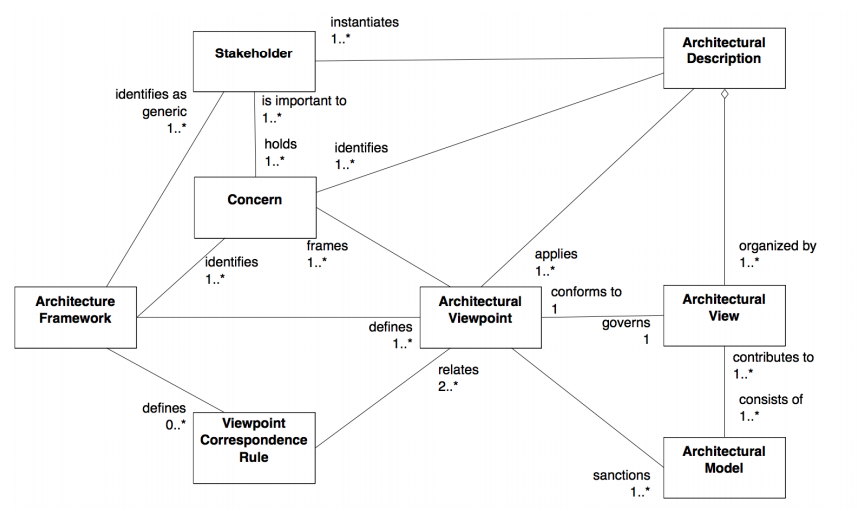 IEEE 1471的软件系统架构描述_b0207191的博客-CSDN博客