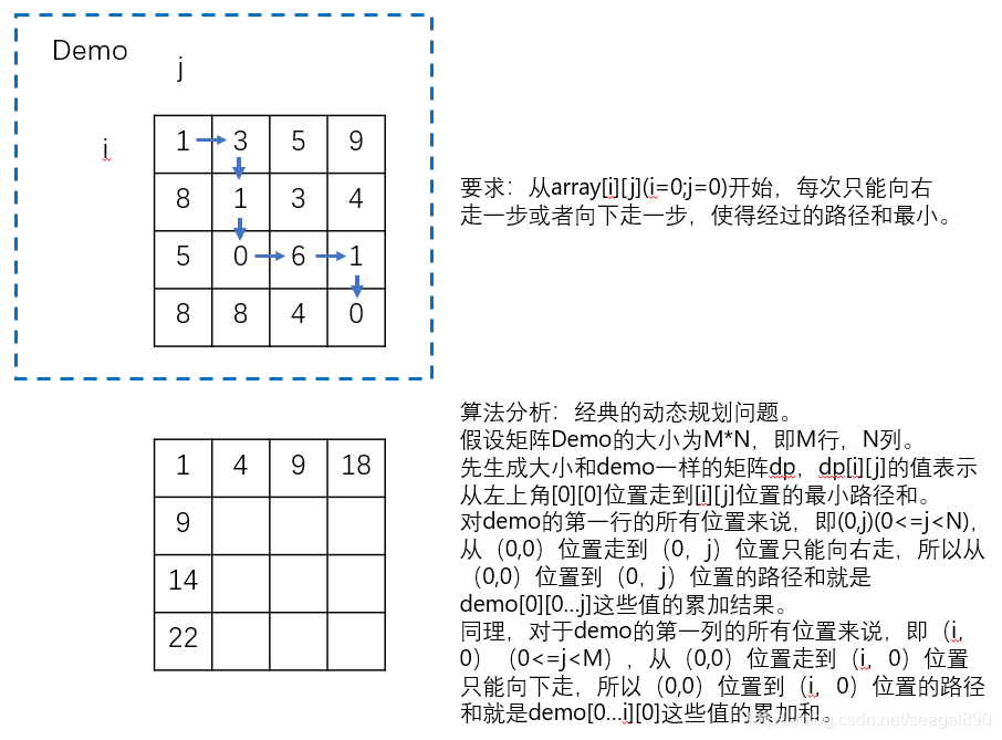Dp题解 矩阵最小路径和问题求解矩阵最小路径和问题 Csdn博客