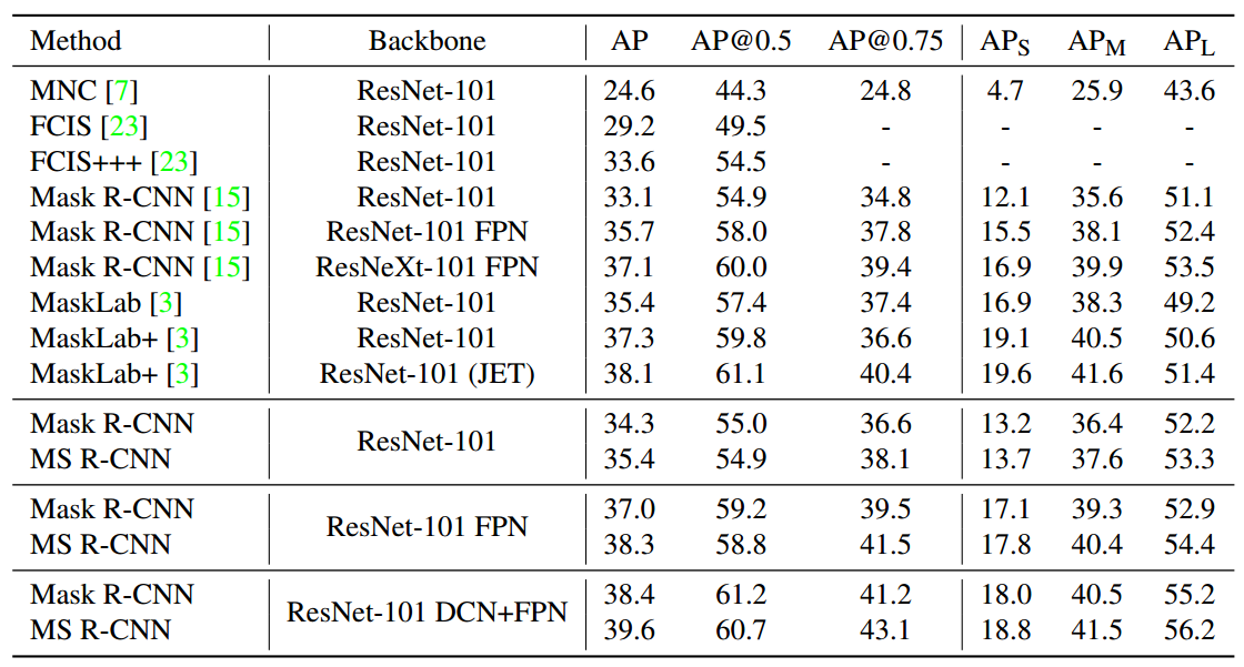Mask Scoring R-CNN论文阅读_mask scoring r-cnn论文原文、-CSDN博客