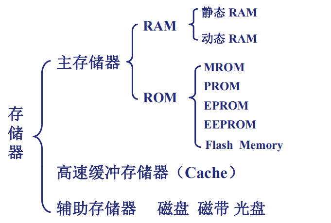 Memory Classification Programmer Sought