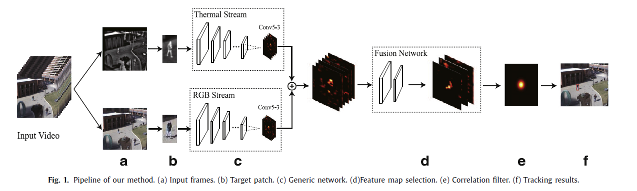 阅读《Fusing two-stream convolutional neural networks for RGB-T object tracking》-CSDN博客