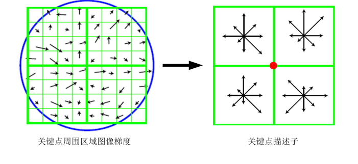计算机视觉——python3的SIFT与harris特征匹配及sift原理描述_python图像匹配算法harris-CSDN博客