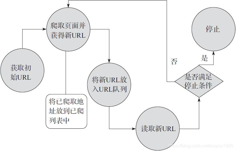 Python网络爬虫一(对爬虫的理解) 对pyhon爬虫技术的认识与理解 Csdn博客