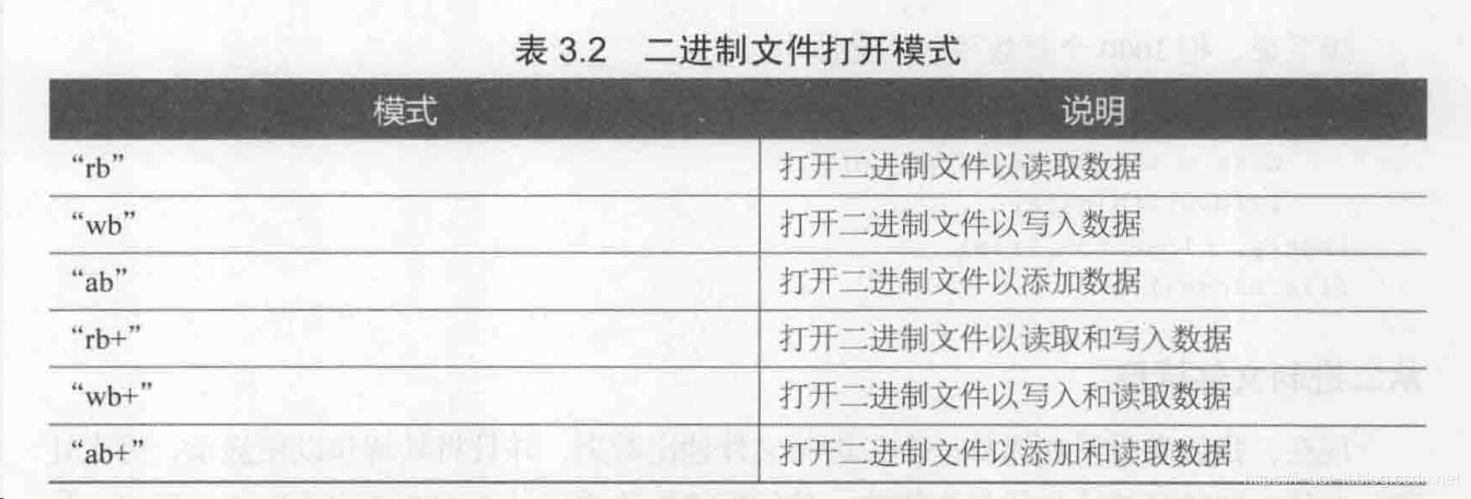 Python读写文本文件和二进制文件的方法及注意事项对于python文件打开方式只能二进制和文本 Csdn博客