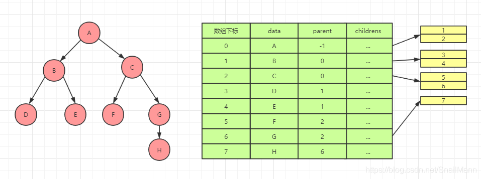 【数据结构】初入数据结构的树tree以及java代码实现(二)treenode结构 Csdn博客