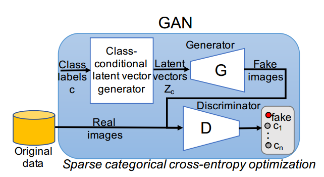 系统分析 BAGAN: Data Augmentation with Balancing GAN-CSDN博客