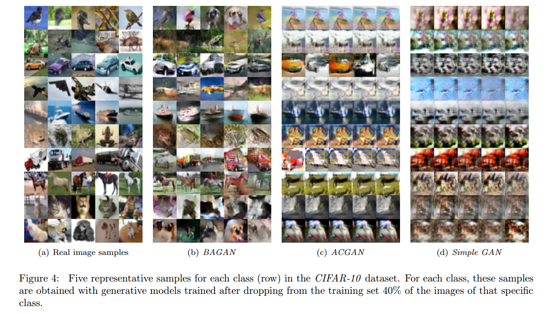 系统分析 BAGAN: Data Augmentation with Balancing GAN-CSDN博客