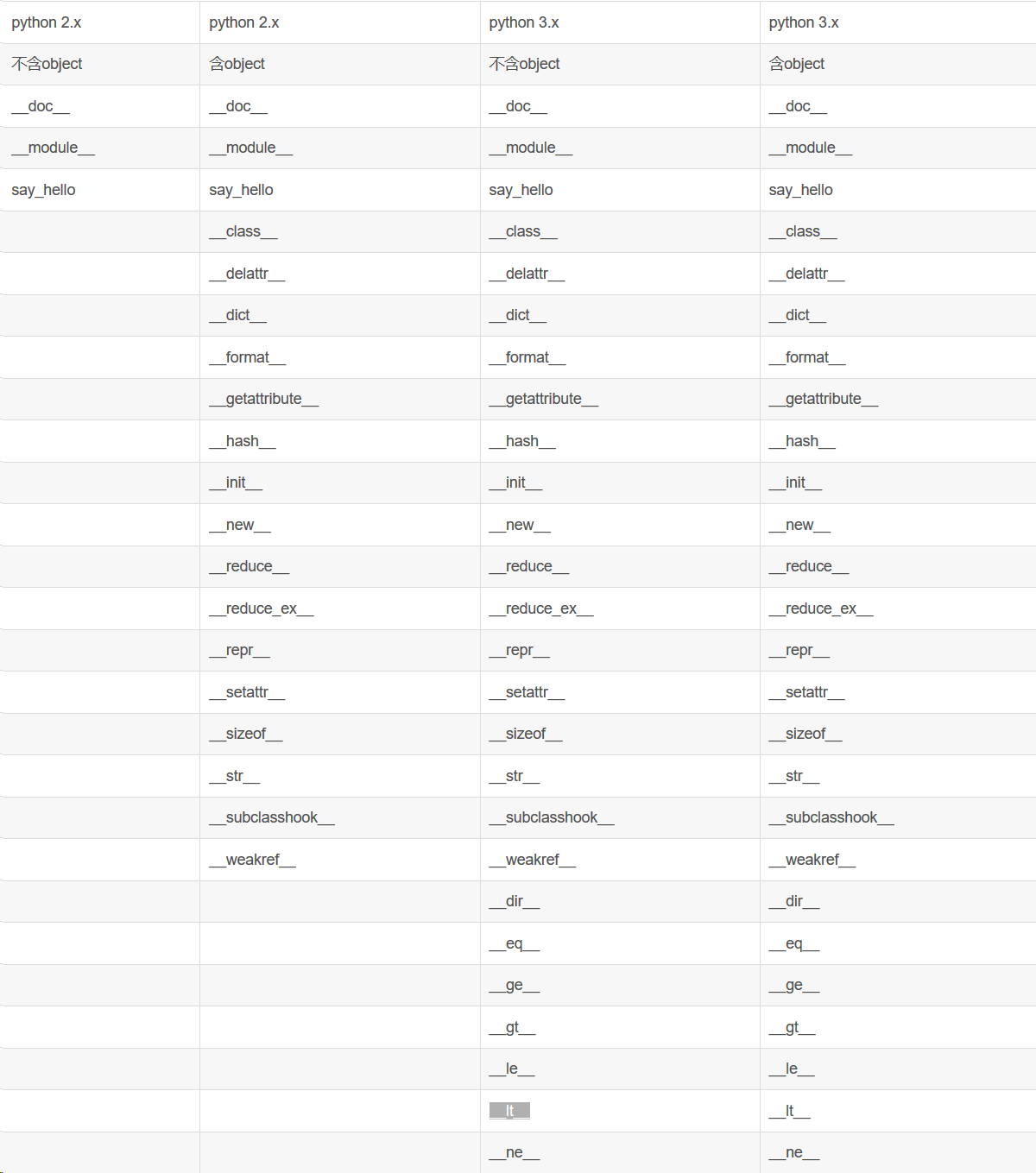 Python自定义类的大小比较及排序_python 比较两个类的大小-CSDN博客