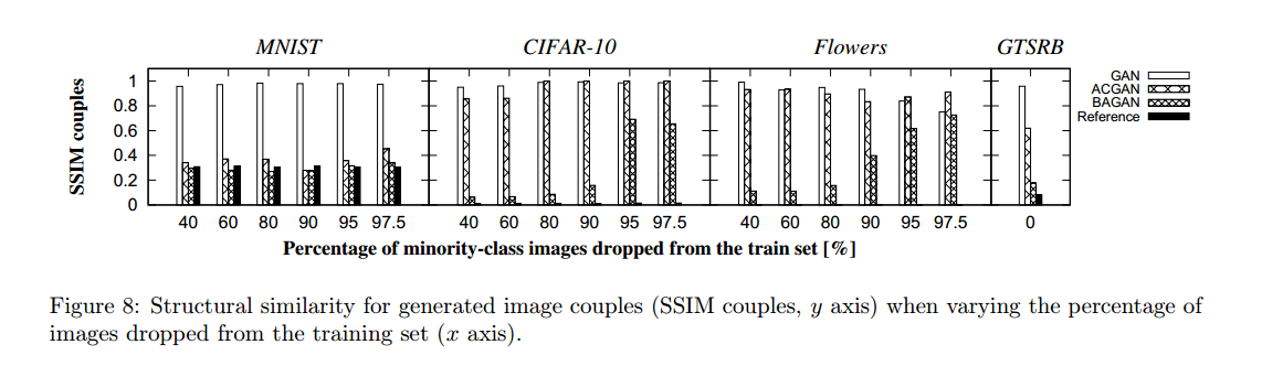 系统分析 BAGAN: Data Augmentation with Balancing GAN-CSDN博客