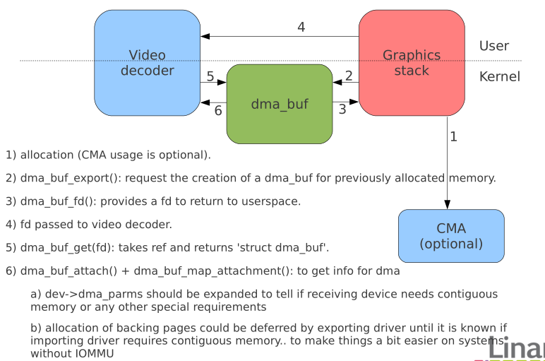 DMA缓存共享机制（翻译版）_dma_buf_attach_stoneboy_z的博客-CSDN博客