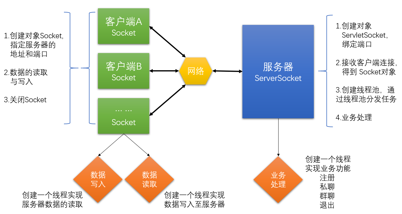 Java小项目——聊天室（多线程版本）_java聊天室小项目-CSDN博客