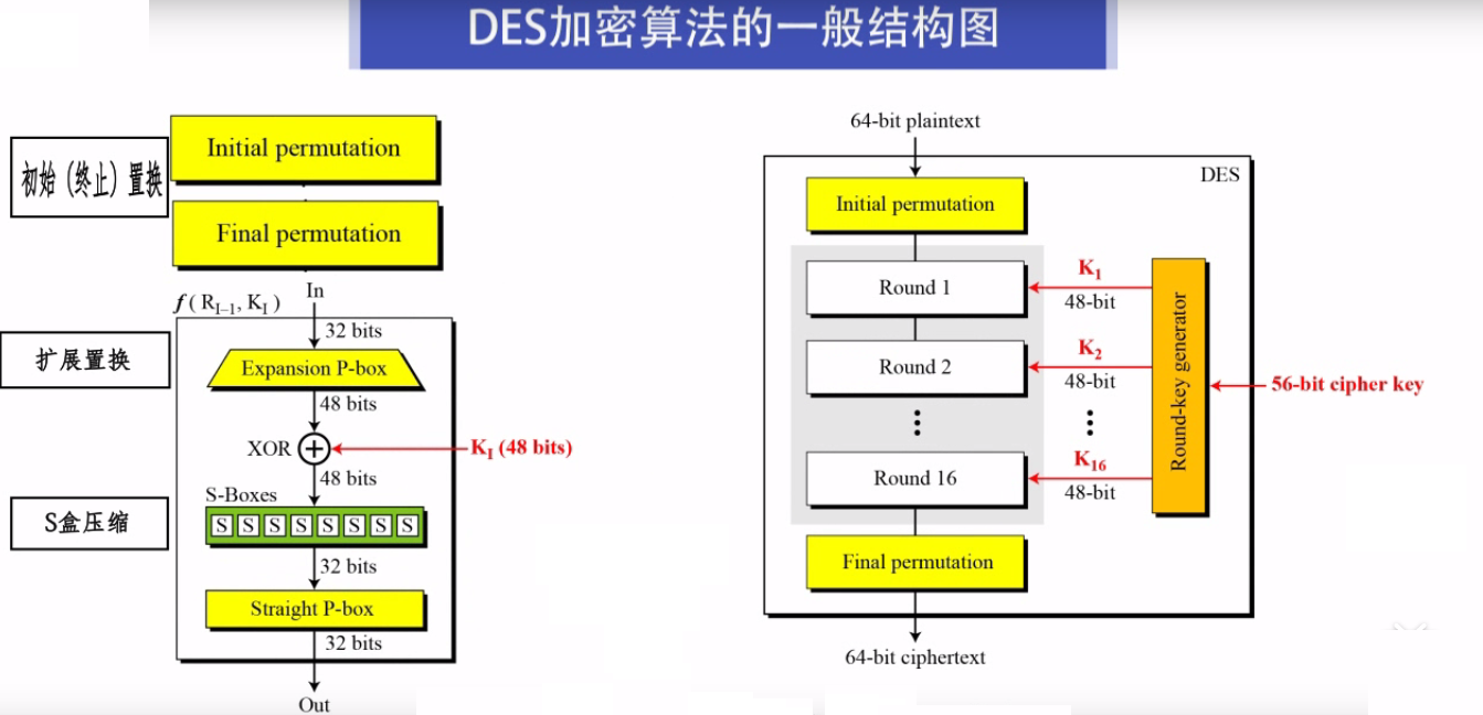 DES分组加密算法_des算法例题-CSDN博客