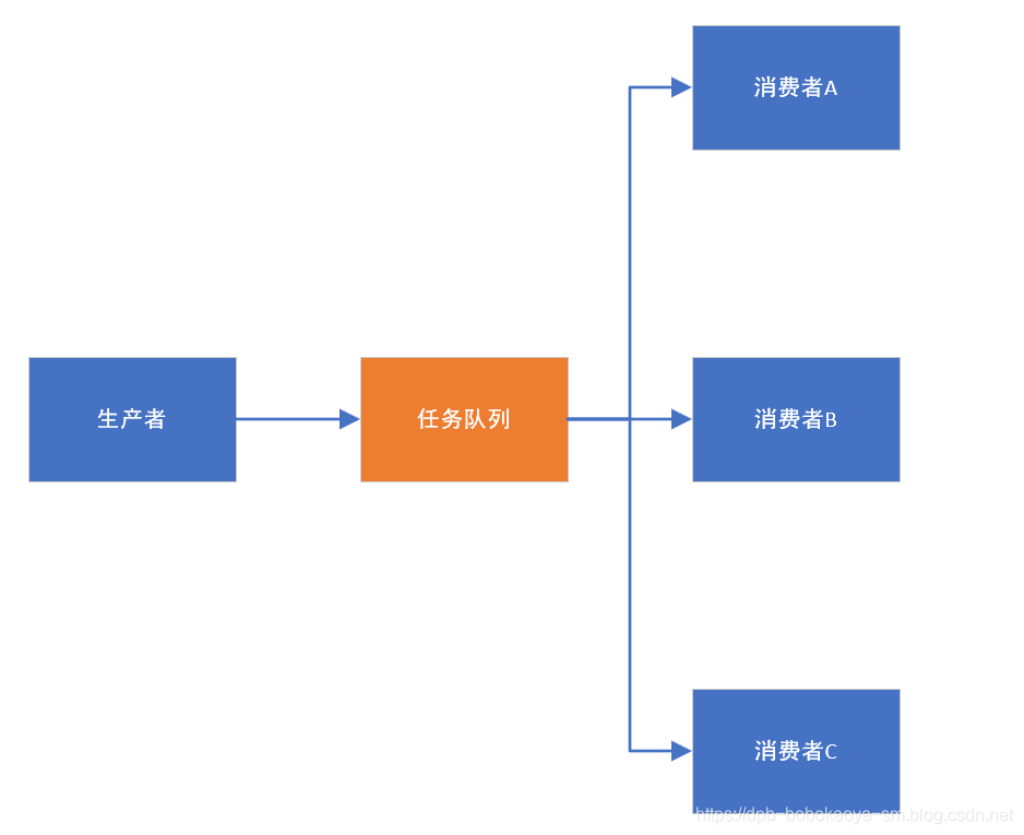 Redis应用之任务队列redis 使用场景一个任务队列上限 1000。每次任务进来进入队列 Csdn博客