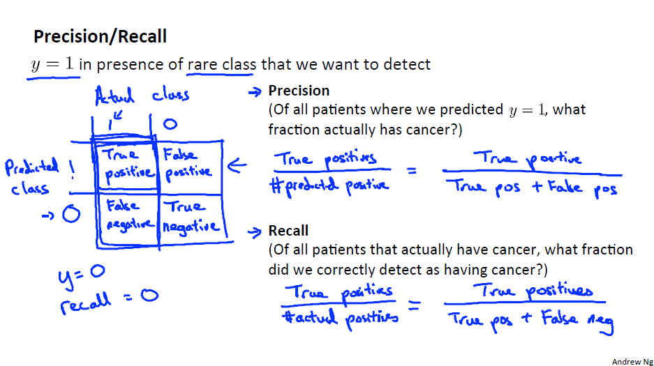 Precision(查准率) 、Recall(查全率)、F1-Score(F-Measure)、Accuracy(准确率)_2 1 ...