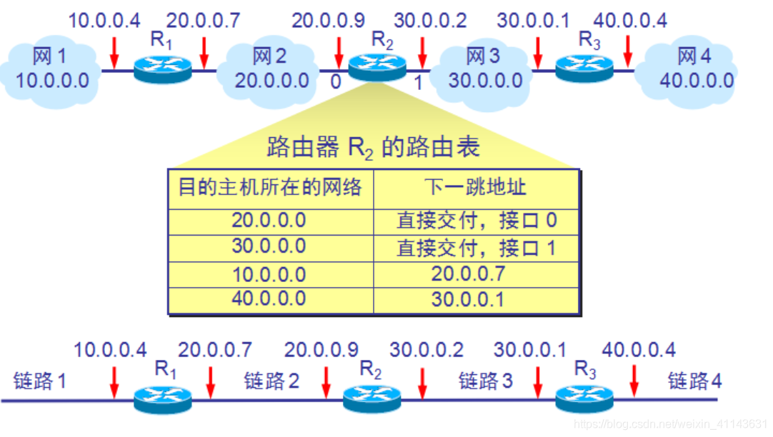 路由表计算机网络路由表 Csdn博客