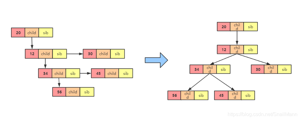 【数据结构】初入数据结构的树tree以及java代码实现(二)treenode结构 Csdn博客