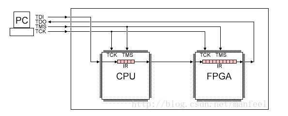 JTAG总结_jtag时序-CSDN博客
