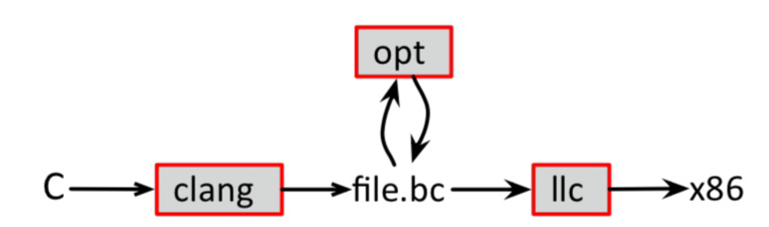 一起学习LLVM（二）_llvm opt-CSDN博客