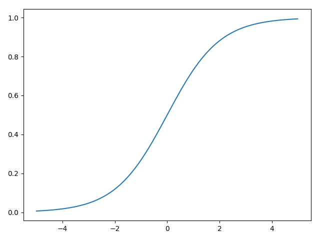 tanh,relu,sigmoid激活函数numpy实现_使用numpy计算tanh激活函数-CSDN博客