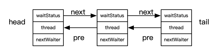 AQS: 等待队列详解（AbstractQueuedSynchronizer）_aqs 等待队列-CSDN博客
