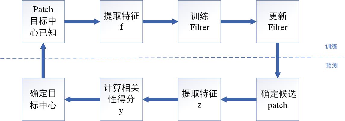DSST (Discriminative Scale Space Tracking) 文章分析（一）-CSDN博客