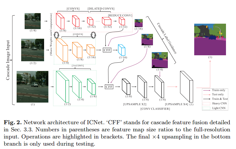 ICNet for Real-Time Semantic Segmentation on High-Resolution Image-CSDN博客